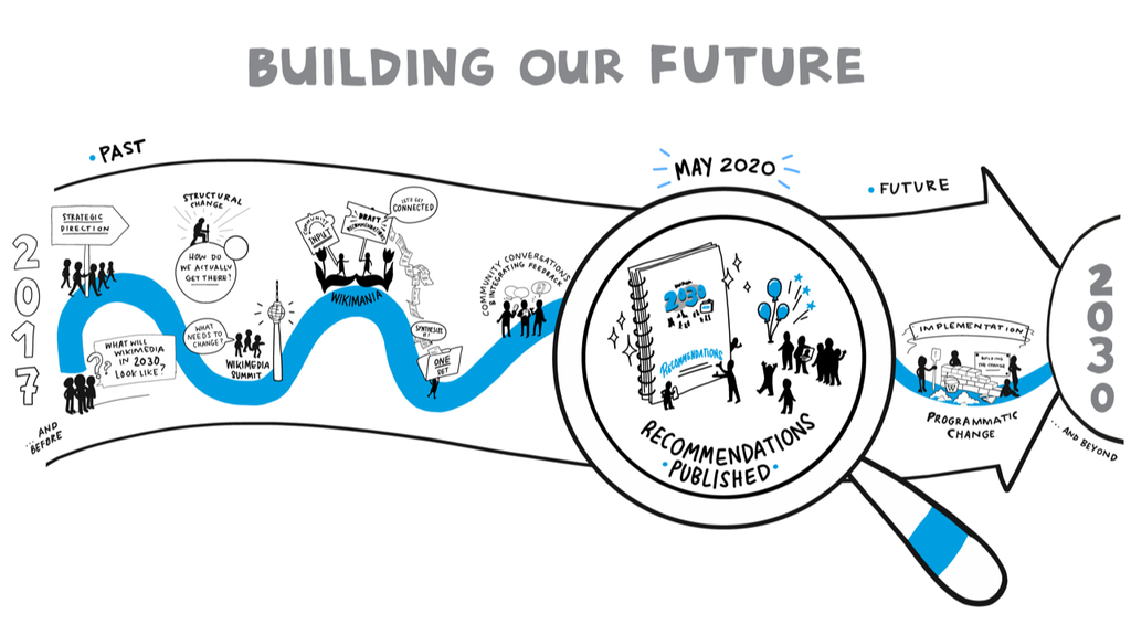 Movement Strategy 2030 - Wikimedia Nederland